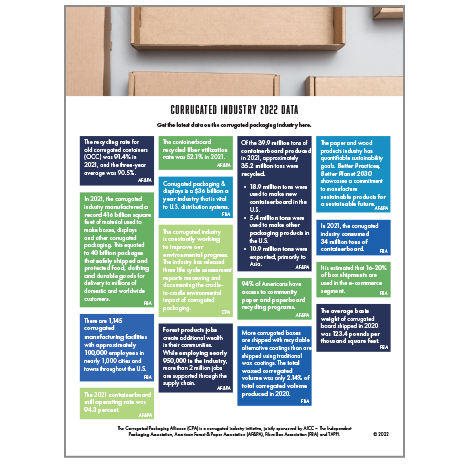 New Corrugated Industry Data PDF Available Through FBA Digital Asset ...